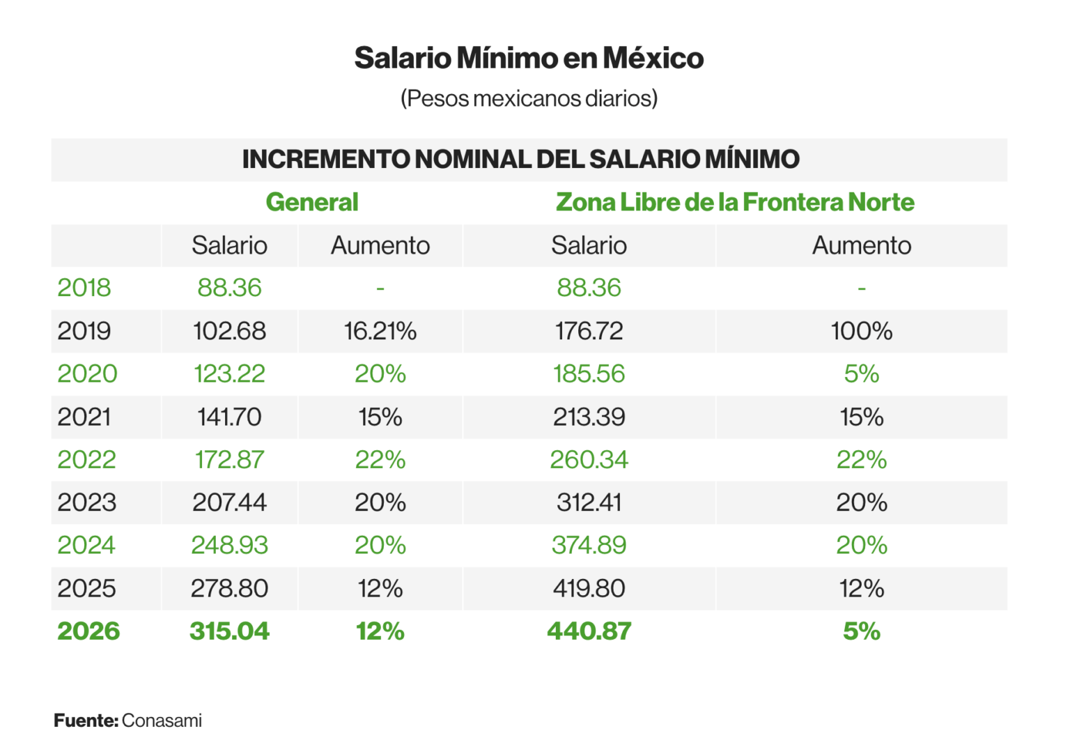 Salario mínimo en México aumentará a MXN $315,04 diarios para 2026 ...